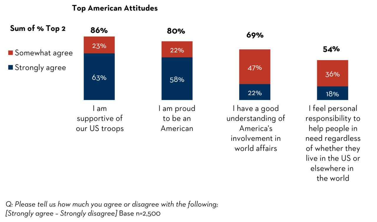 Spirit of America survey: How Americans view America's role in the ...