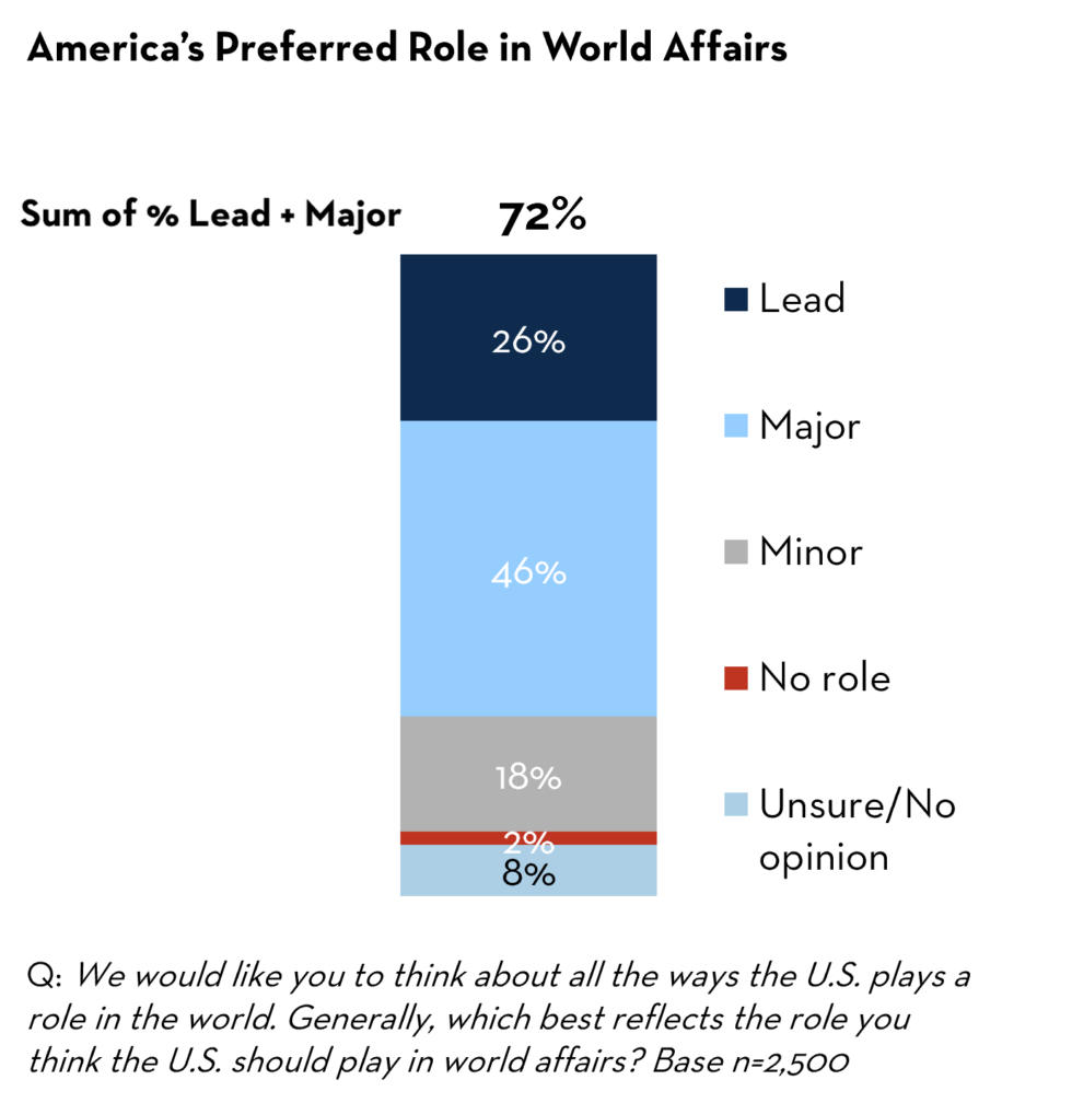 Spirit of America survey: How Americans view America's role in the ...